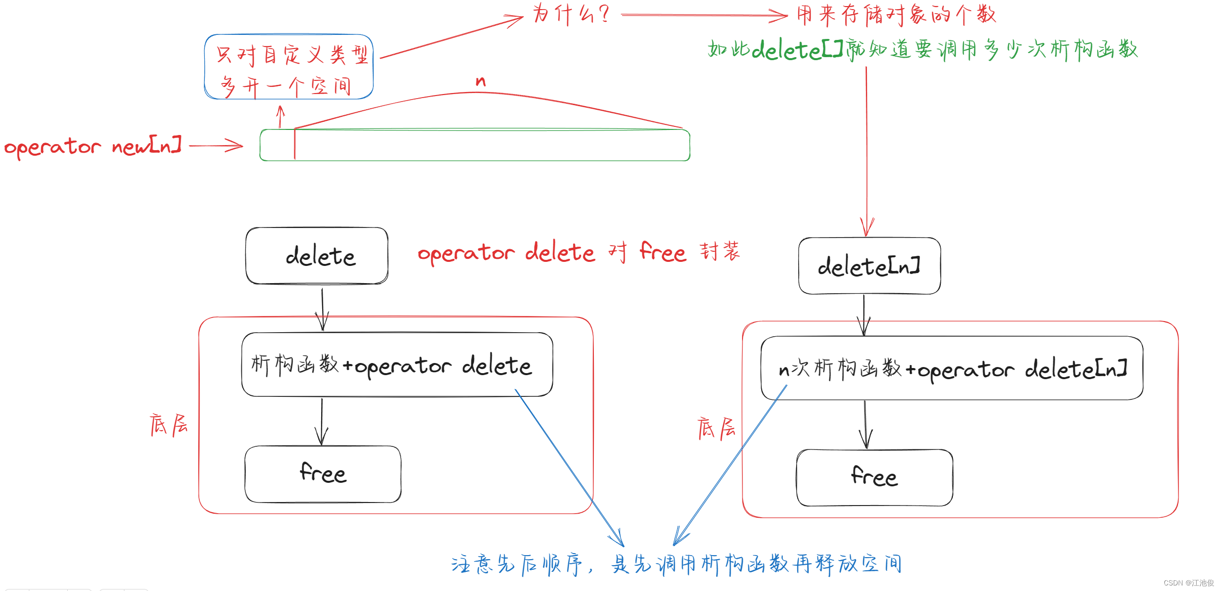 【c那些事儿】c内存管理 New和delete的底层原理 Operator New与operator Delete函数 你