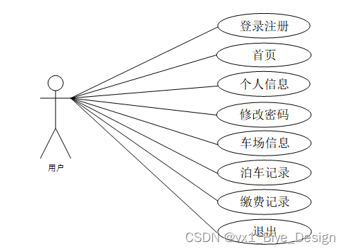 springboot+mysql智能停车场管理系统-计算机毕业设计源码41692_停车场管理系统e-r-CSDN博客