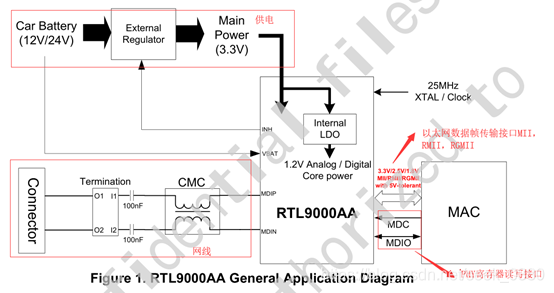 Ambarella Ethernet PHY rtl9000 Linux driver 调试-CSDN博客