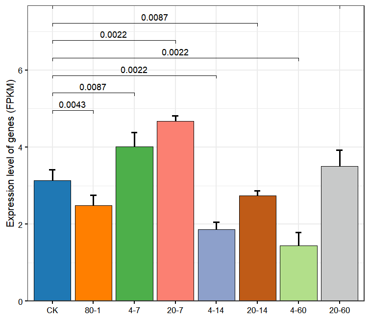 R语言 | 使用最简单方法添加显著性ggpubr包_ggpubr显著性-CSDN博客