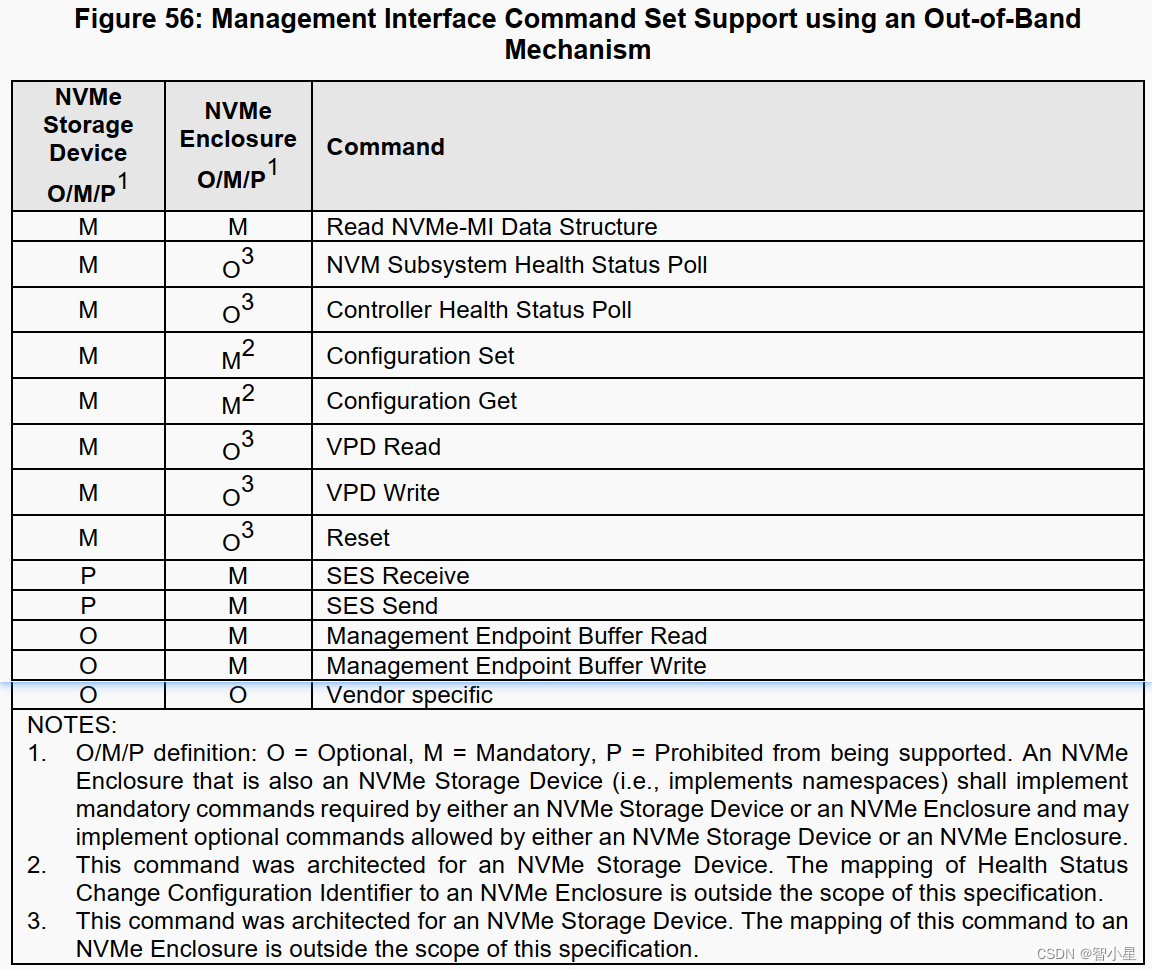 NVMe-MI --- Management Interface Command Set-CSDN博客