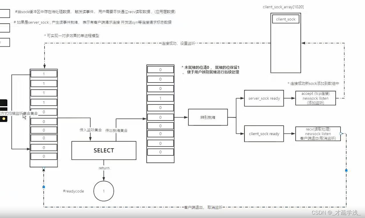 【Linux】多路IO复用技术①——select详解&如何使用select模型实现简易的一对多服务器（附图解与代码实现）_多路复用select流程-CSDN博客