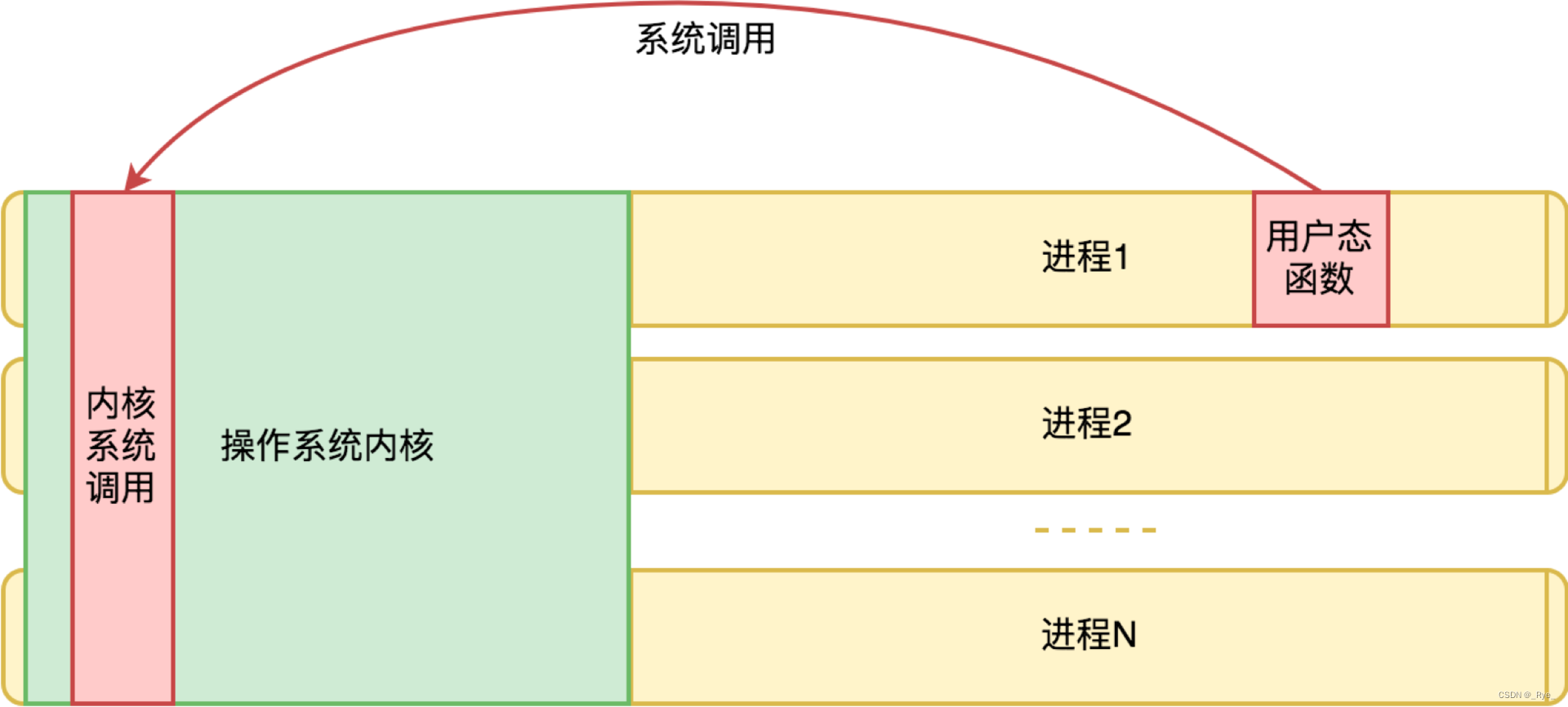 08 操作系统内核与编程接口系统接口和编程语言 Csdn博客