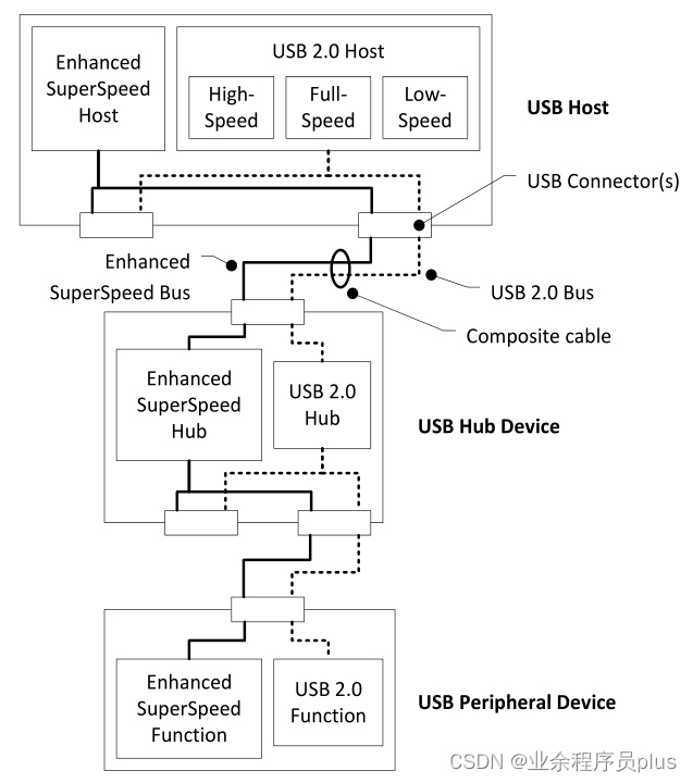 USB总线-Linux内核USB3.0 Hub驱动分析（十四）_linux usb 3.0驱动分析-CSDN博客