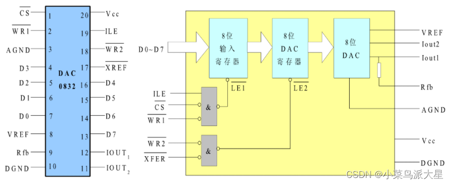 Proteus仿真之DAC(DAC0832)_dac仿真-CSDN博客