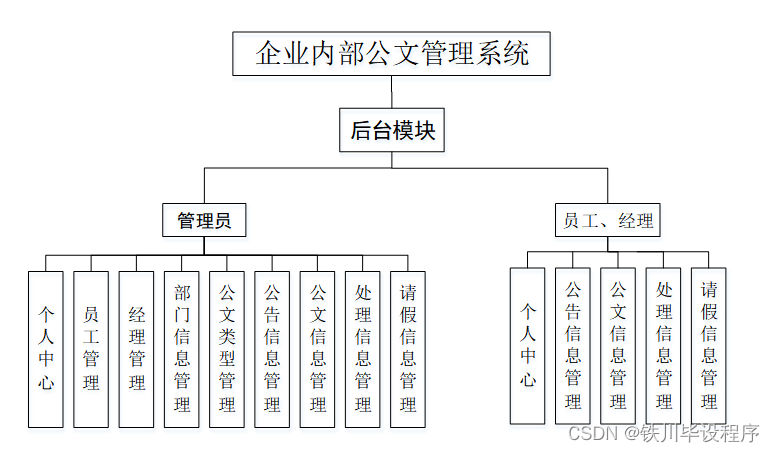 Ssmjavanodepythonphp基于vue的企业内部公文管理系统【2024年毕设】基于java语言和eclipse工具的企业