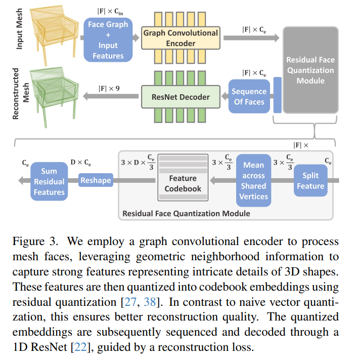 CVPR 2024 | Transformer变革3D建模！MeshGPT：3D网格生成炸裂工作！效果惊动专业建模师...-CSDN博客