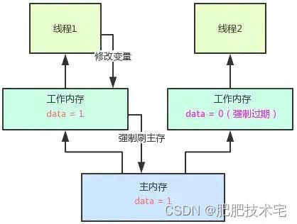 腾讯Java二面：volatile原理分析，你能答出来吗_private volatile int value;-CSDN博客