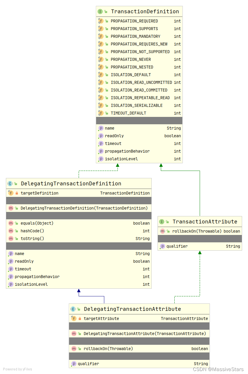 Spring事务注解@Transactional的流程和源码分析_transactional源码-CSDN博客