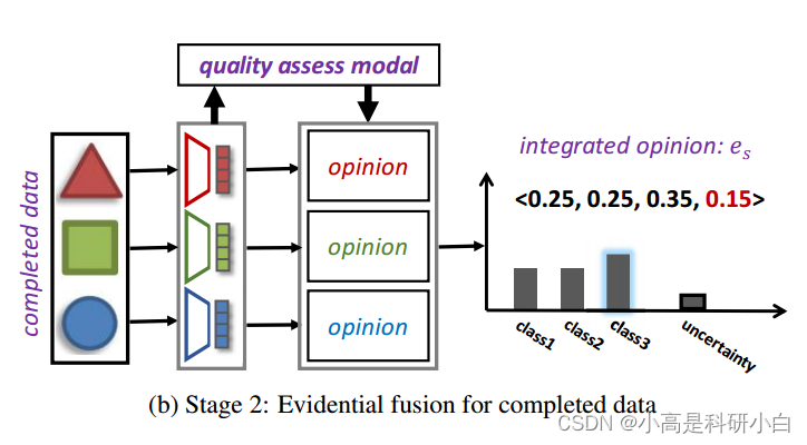 3.2 Exploring and Exploiting Uncertainty for Incomplete Multi-View Classification （学习笔记）-CSDN博客