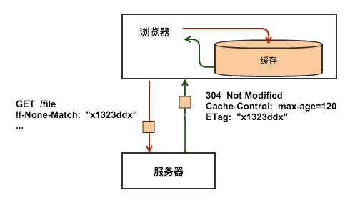 HTTP 协商缓存 ETag、If-None-Match_etag缓存-CSDN博客