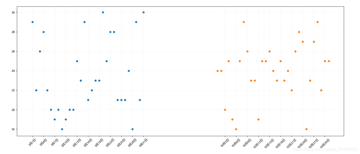 matplotlib第四次记录 绘制散点图，条形图，直方图_plt.rcparams['font.family']='microsoft yahei-CSDN博客