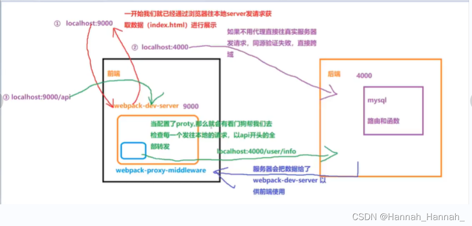 解决跨域问题 Csdn博客