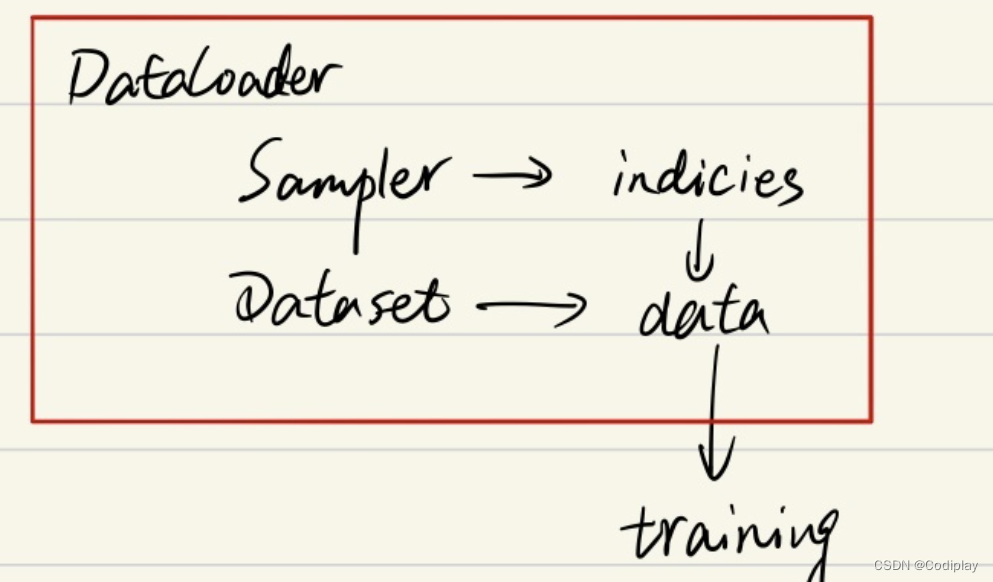 2023.7.4 Dataloader切分_dataloader split-CSDN博客