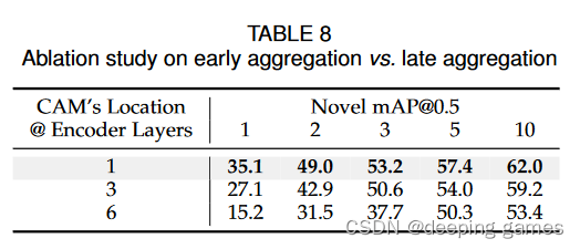 Meta-DETR: Image-Level Few-Shot Detection with Inter-Class Correlation Exploitation个人理解-CSDN博客