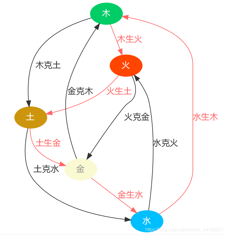 自然语言处理nlp之依存句法分析的可视化及图分析依存关系代码画图csdn Csdn博客