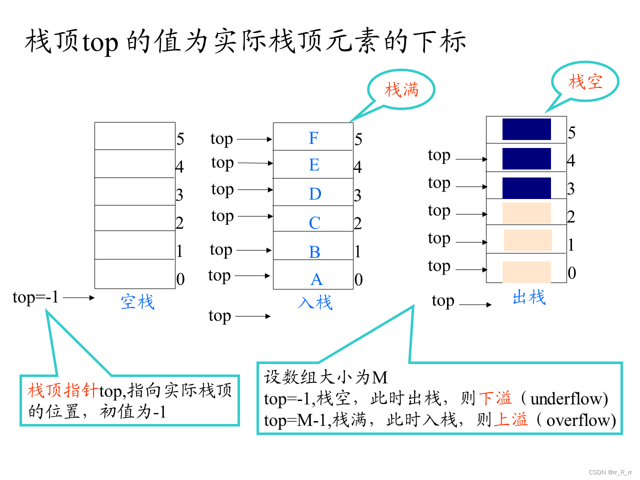 栈 队列_int push(sqstack *s,elemtype item)-CSDN博客