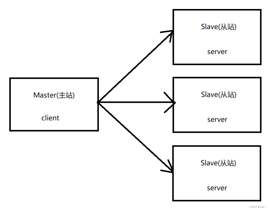 Modbus TCP通信工具类封装_modbus工具类-CSDN博客