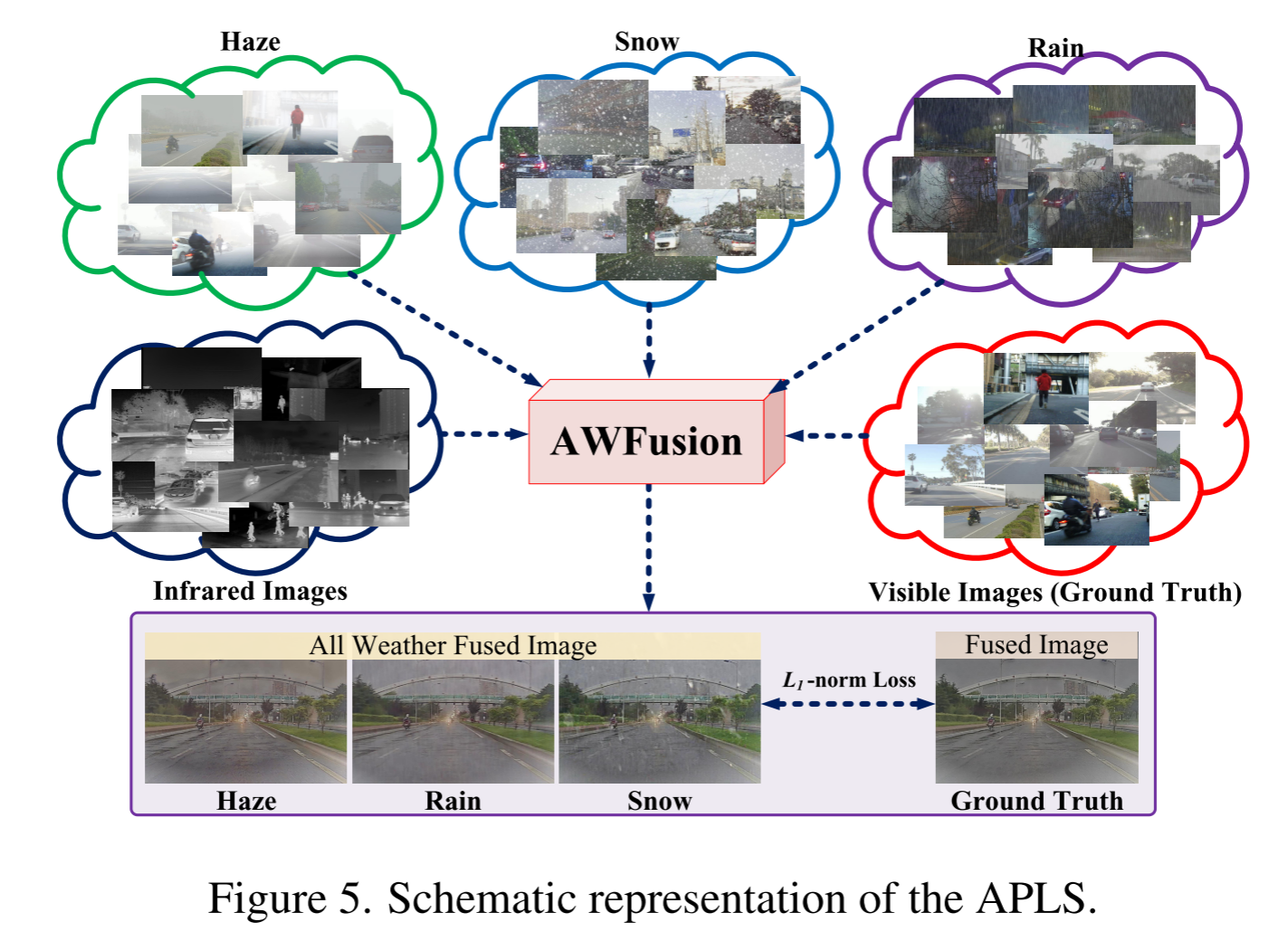 Physical PerceptionNetwork and an All-weather Multi-modality Benchmark ...