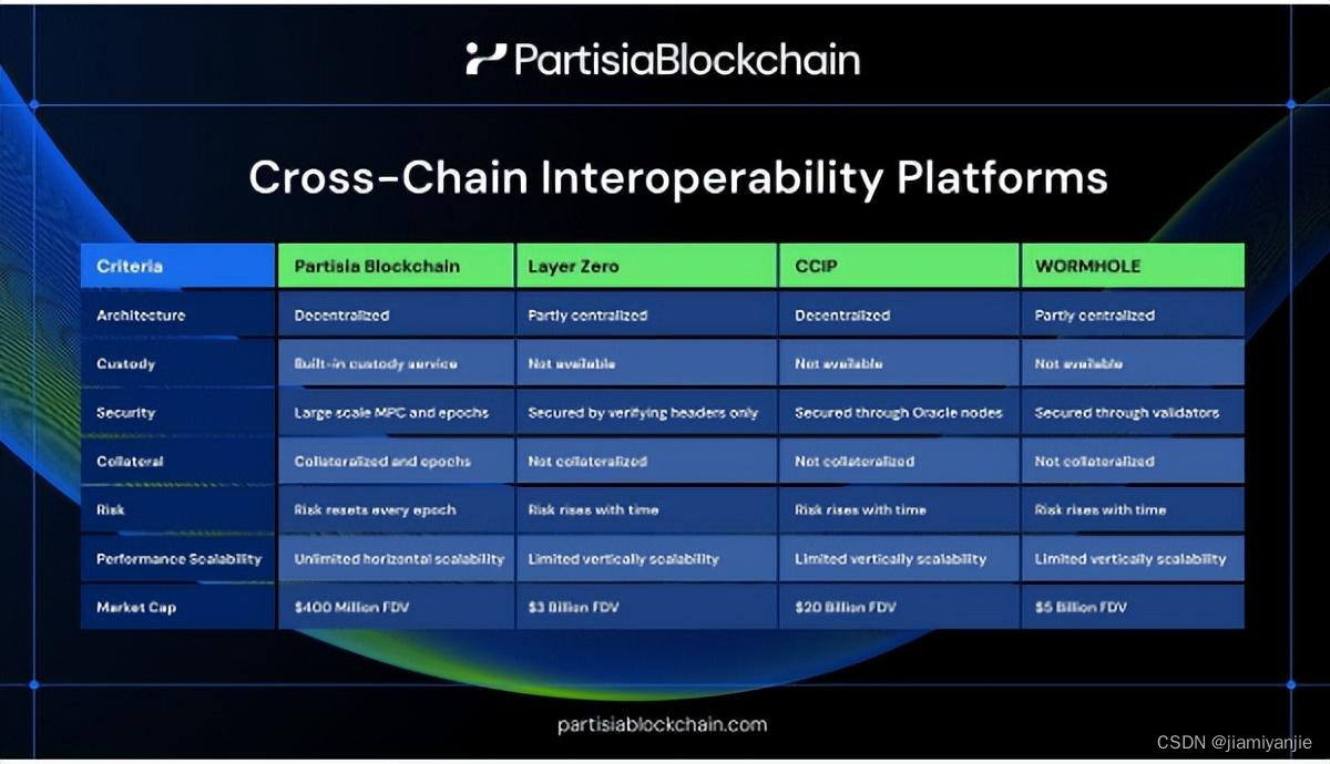 一文读懂 Partisia Blockchain：以用户为中心的全新数字经济网络-CSDN博客
