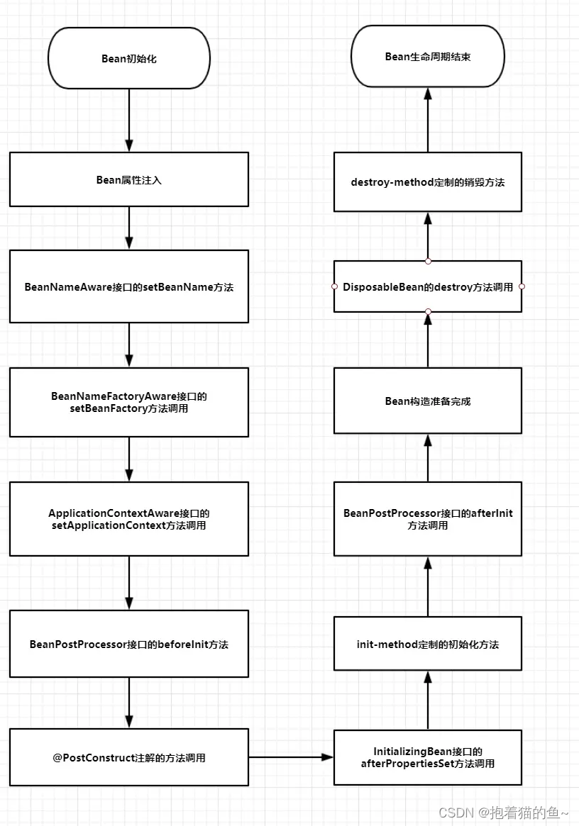 @PostConstruct 注解说明-CSDN博客