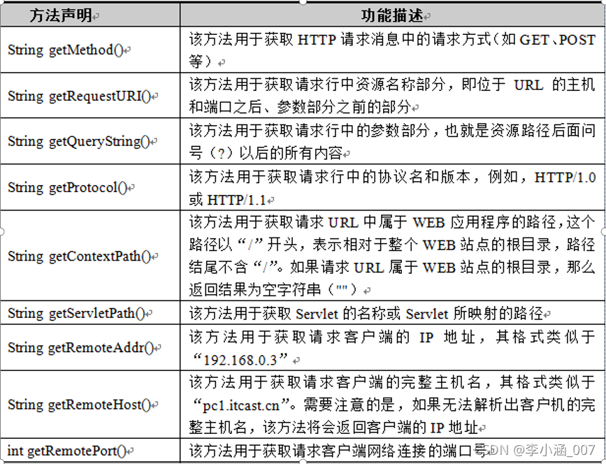 JAVAWeb——response和request对象的方法总结_java response.getoutputstream() 可能为null-CSDN博客