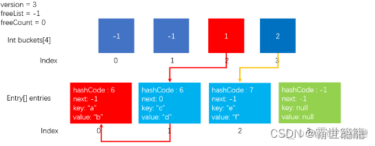 C#Dictionary实现原理：哈希冲突解决与操作详解,-CSDN博客