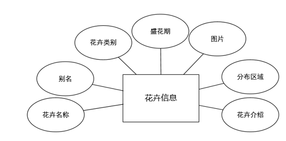 基于web的花卉养殖知识平台的设计与实现ssm Mysqljava可运行源码数据库lw鲜花养护指南网站源代码 Csdn博客