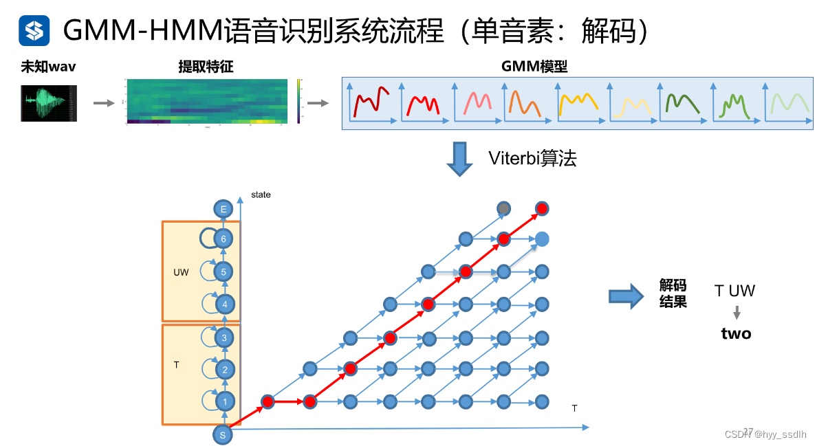 学习笔记（GMM,HMM）_gmm-hmm-CSDN博客