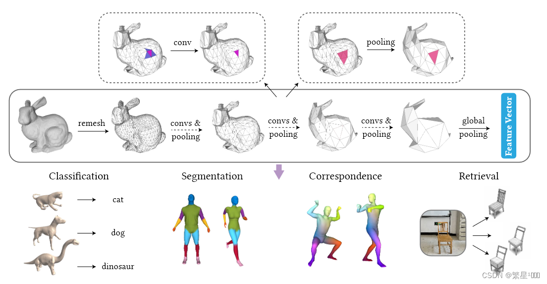 【论文精读】Subdivision-Based Mesh Convolution Networks-CSDN博客