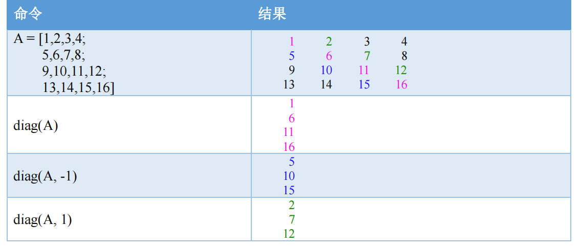 【入门学习】matlab-1_end 运算符必须用在数组索引表达式中。-CSDN博客