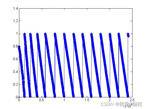 m基于QPSK+LDPC的载波同步和定时同步matlab性能仿真,包括Costas和gardner环,LDPC,四倍采样_matlab载波同步-CSDN博客