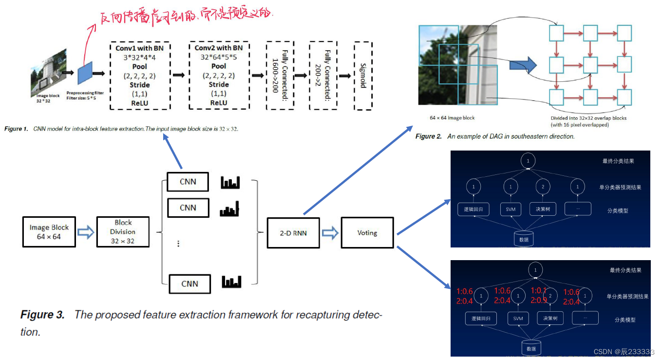 Image recapture detection with convolutional and recurrent neural networks_recapture image-CSDN博客