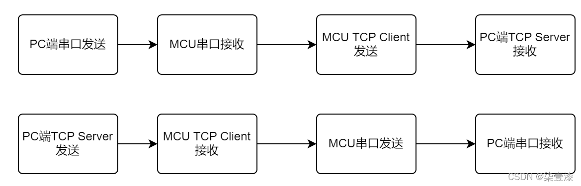 Arduino应用开发——tcpip无线传输arduino Tcp Csdn博客