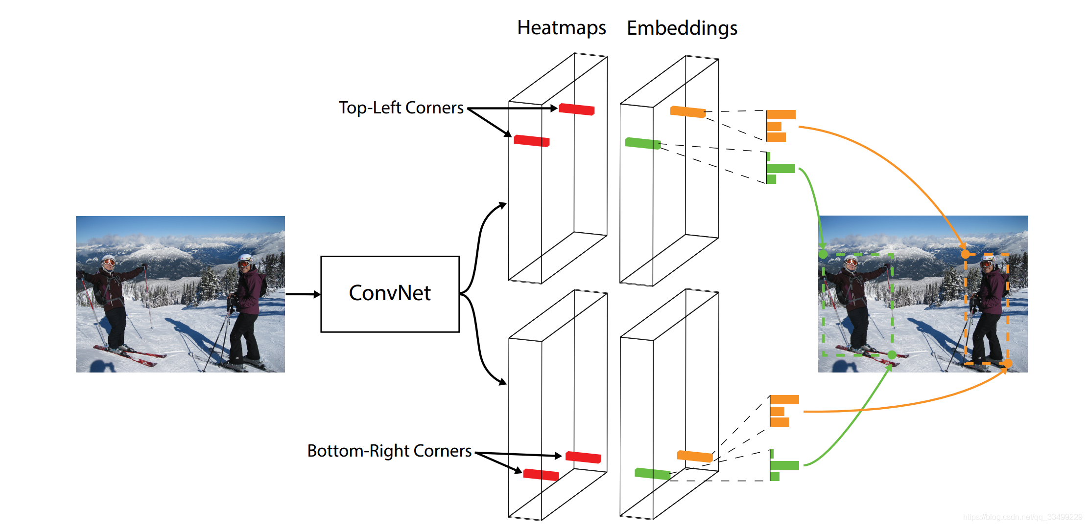 Anchor-Free之CornerNet_corner net 是怎么区分类别的-CSDN博客