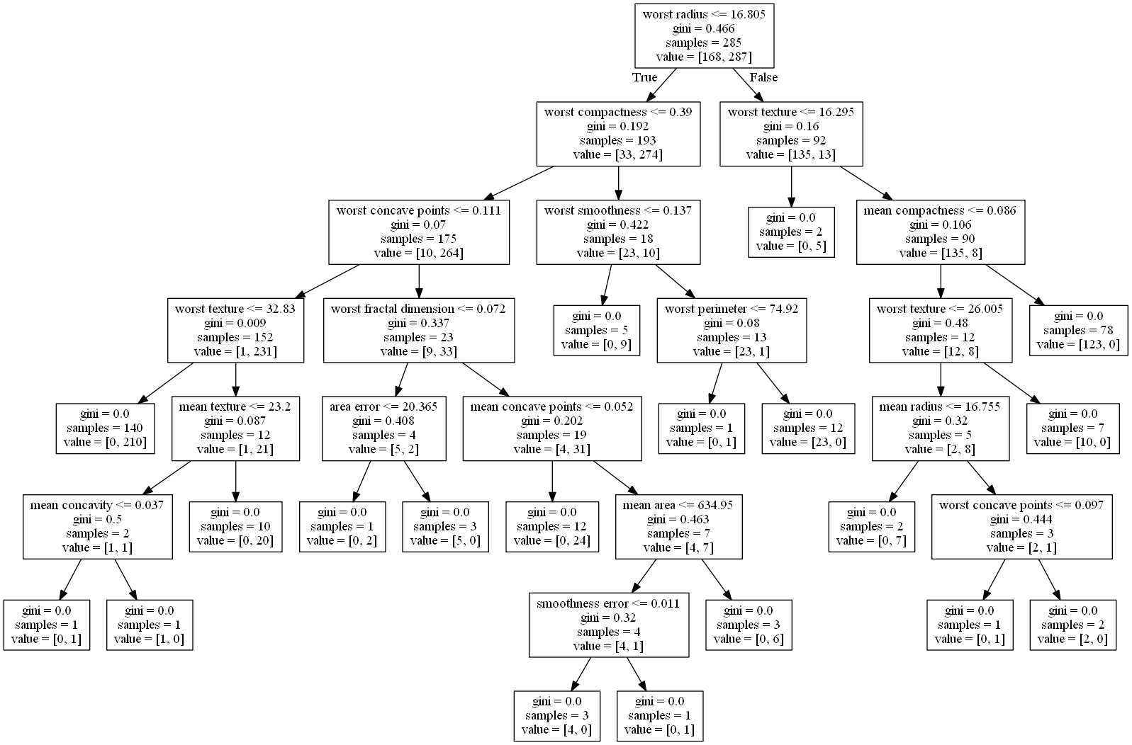 理解sklearn决策树的clf.tree_结构（适用于随机森林）_sklearn 随机森林 输出树结构-CSDN博客