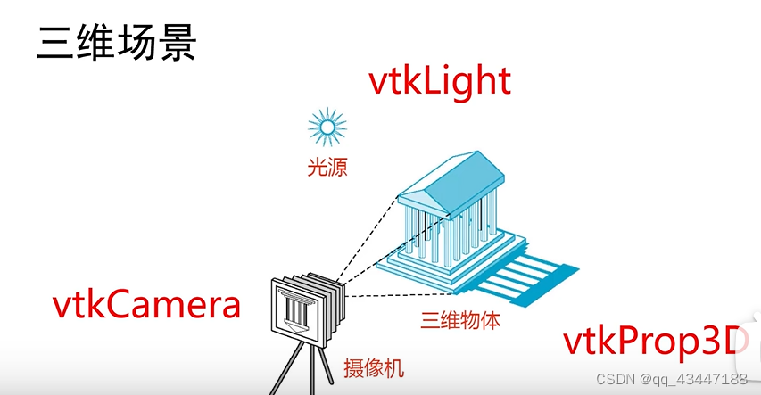 VTK入门004——VTK中的三维场景控制_vtkprop3d-CSDN博客