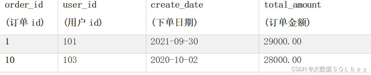 HQL,SQL刷题，尚硅谷（中级）_hivesql刷题-CSDN博客