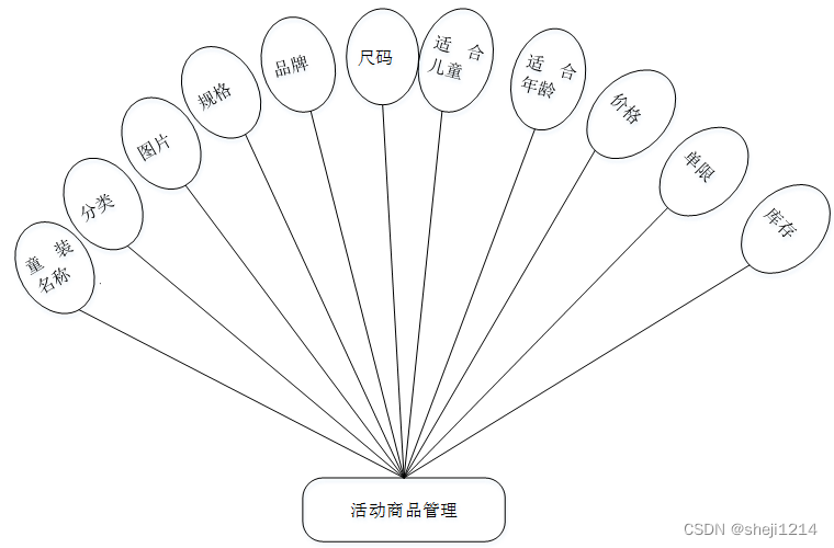 Python Django毕业设计 童装在线销售推荐系统（程序lw）基于python和推荐功能的商品销售预测系统的设计与实现 Csdn博客