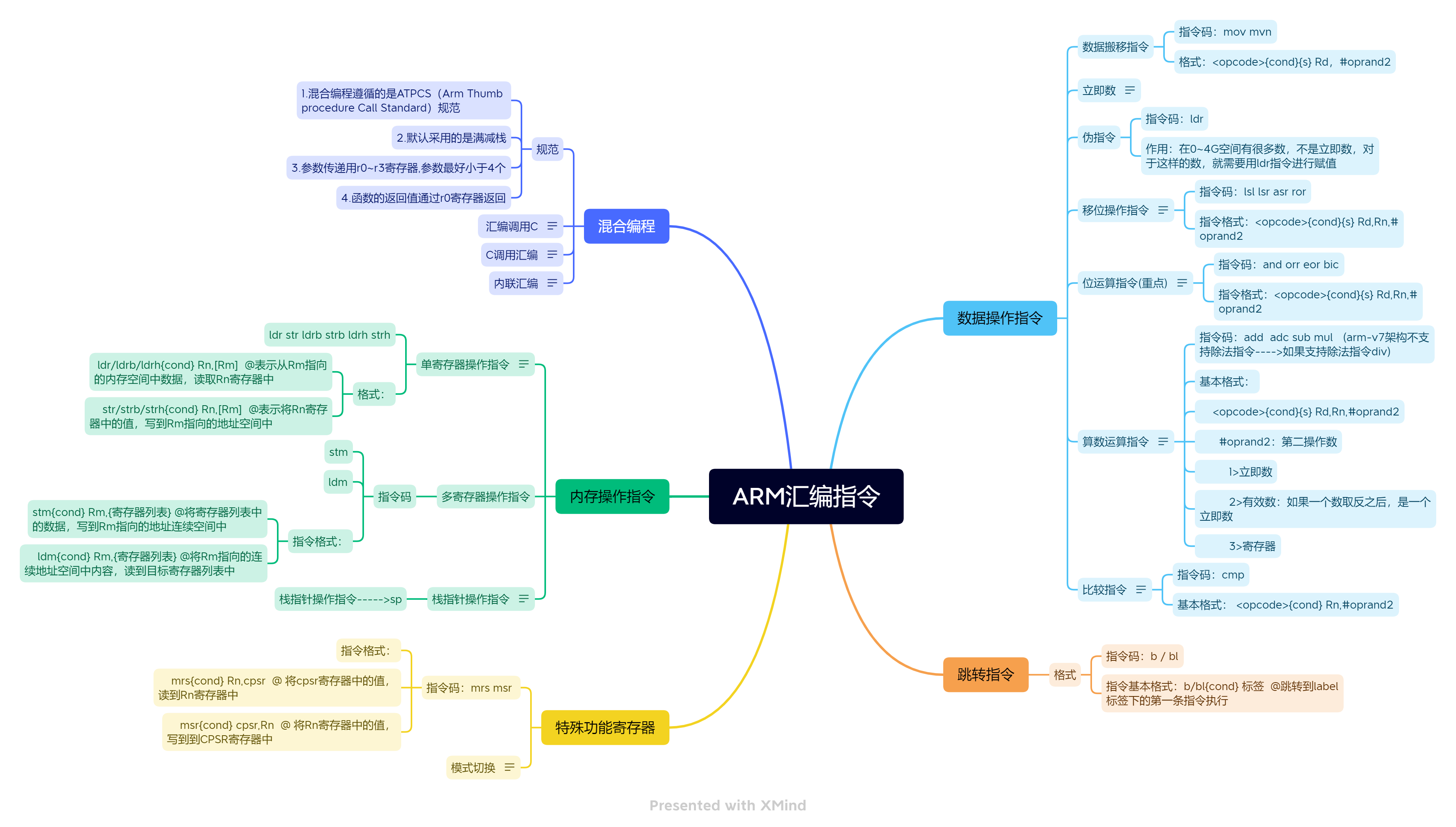 ARM9/9——ARM汇编指令_arm命令 9e e7-CSDN博客
