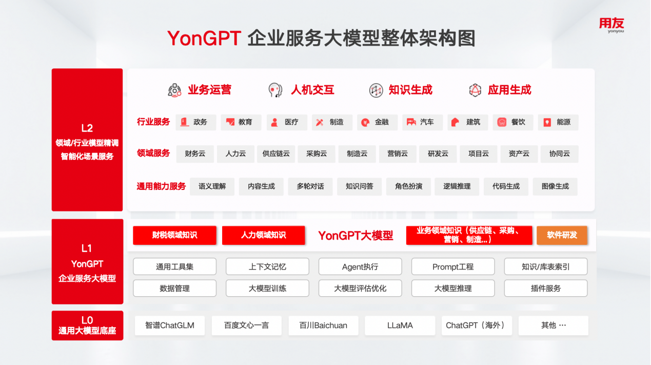 用友的YonGPT大模型，落到了企业服务的点子上_用友用pt-CSDN博客