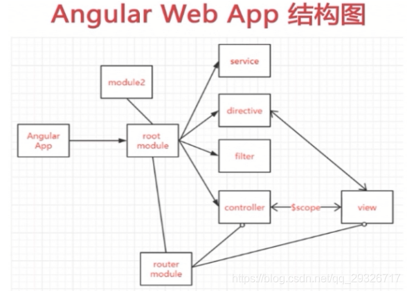 angular入门（五、angularJS项目实例开发 - 3 - 编写代码前）_angluarjs项目-CSDN博客