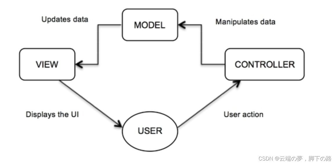 Flask与MVC模式：后端架构解析及FBV与CBV比较-CSDN博客