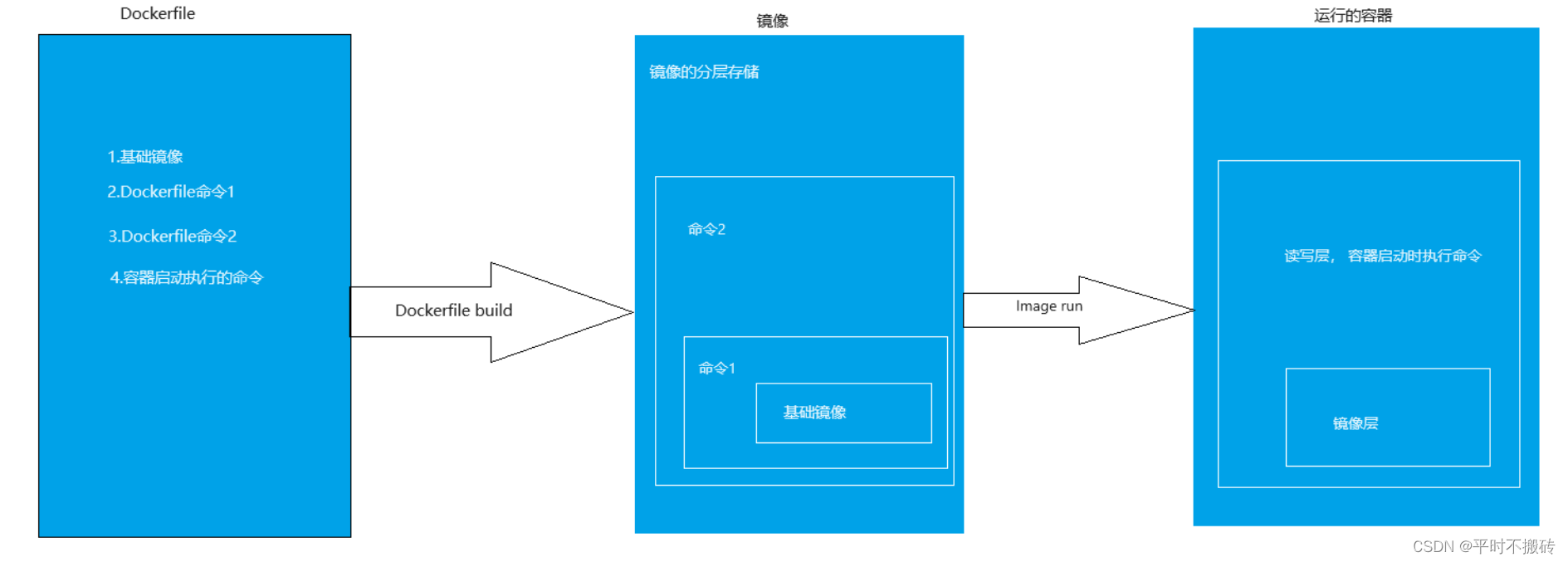 Dockerfile：自动化构建Docker镜像的关键,-CSDN博客