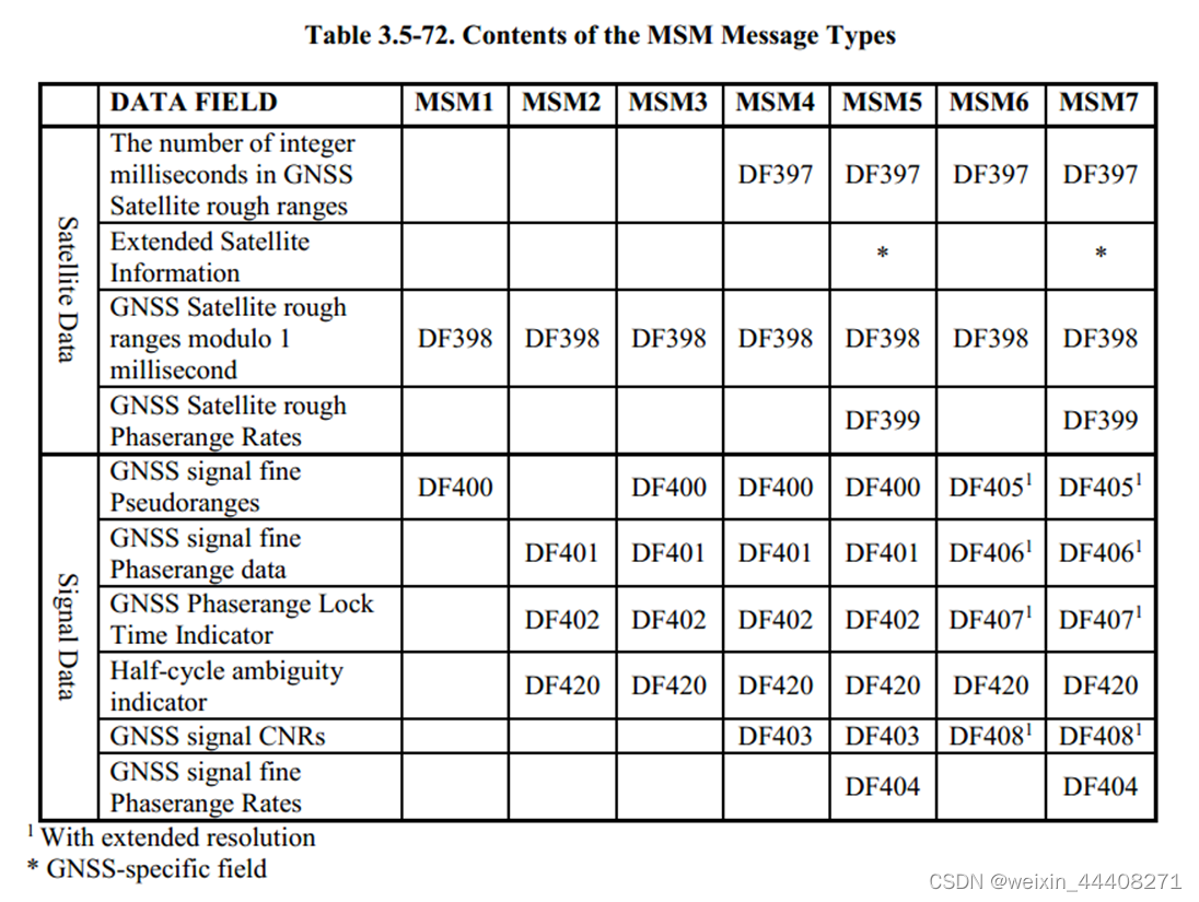 RTCM3.3电文信号，消息类型GPS MSM4的解码_rtcm3.3协议-CSDN博客