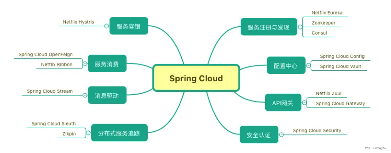 深入浅出Spring Cloud和Dubbo的异同_dubbo 本地调用和spring cloud本地调用区别-CSDN博客