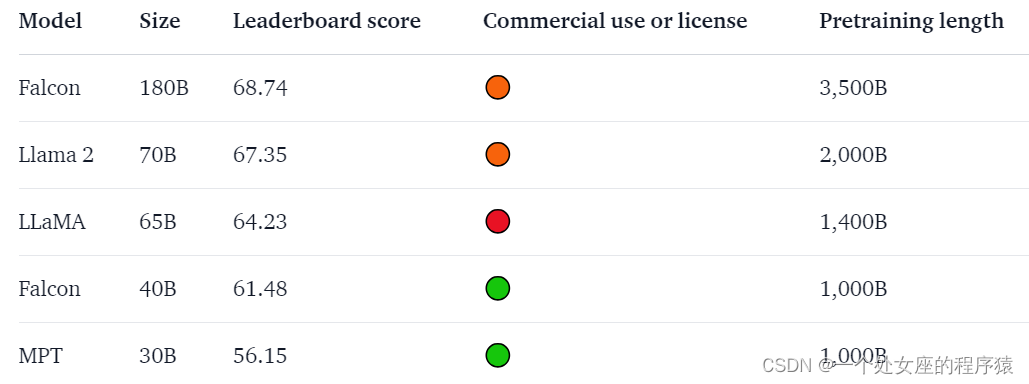 LLMs之Falcon 180B：Falcon 180B的简介、安装、使用方法之详细攻略-CSDN博客