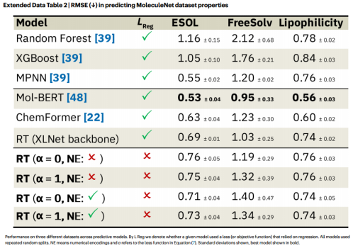 Nat. Mach. Intell 2023 | RT：首个统一分子性质预测(回归) 与条件生成的模型_regression transformer enables concurrent ...