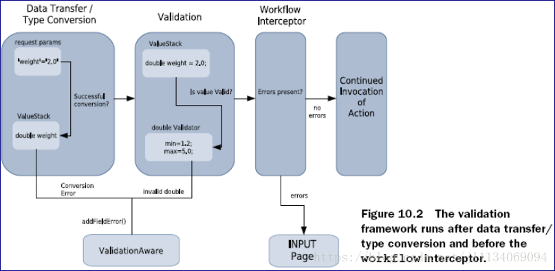 struts2 validator 验证框架的原理及使用_validationaware-CSDN博客