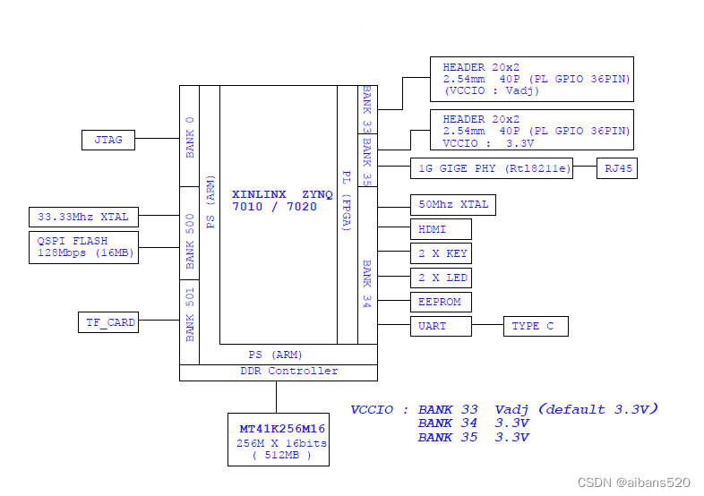 初识Zynq-7000 All Programmable SoC-CSDN博客